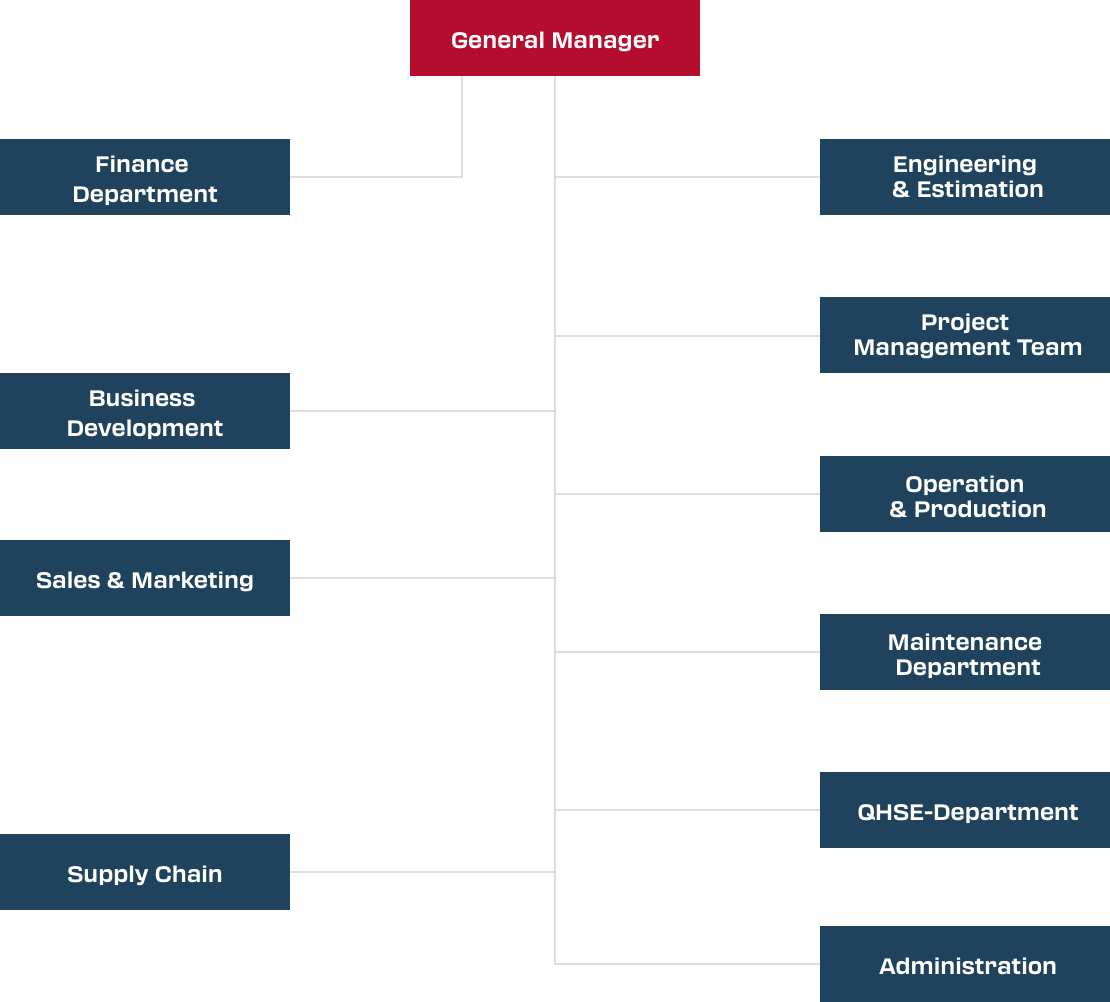 Organizational Structure - TAZEZ USG Advance Industrial Co.